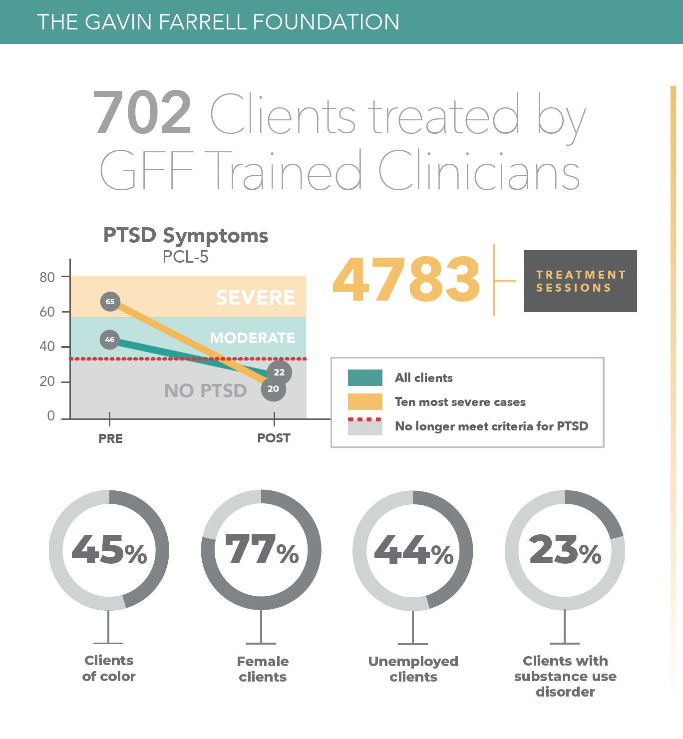 Our Impact — Gavin Farrell Foundation